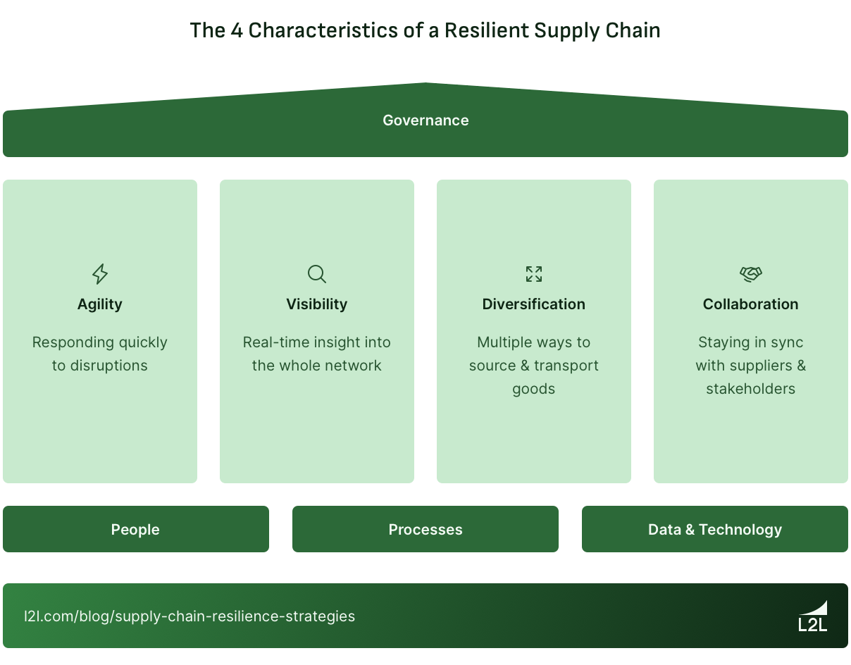 6 Key Strategies For Maximizing Supply Chain Resilience
